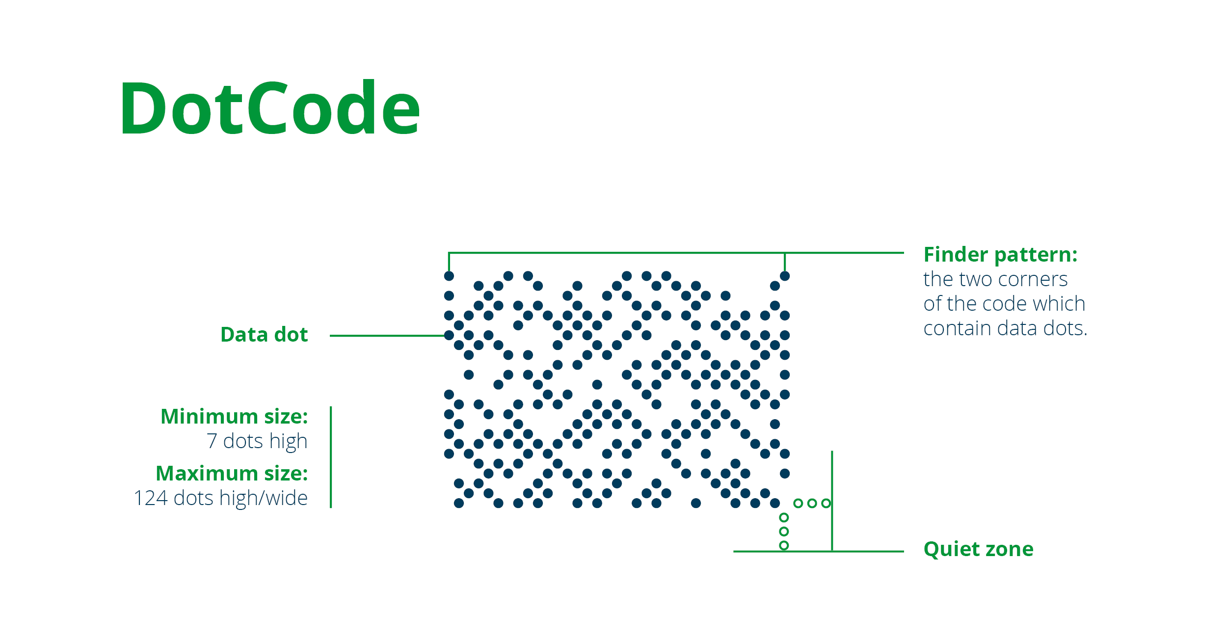 2D Codes Explained: What Is A DotCode?
