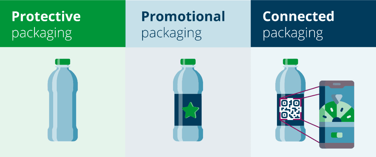 Connected Packaging: Connecting with Consumers through Digital Content